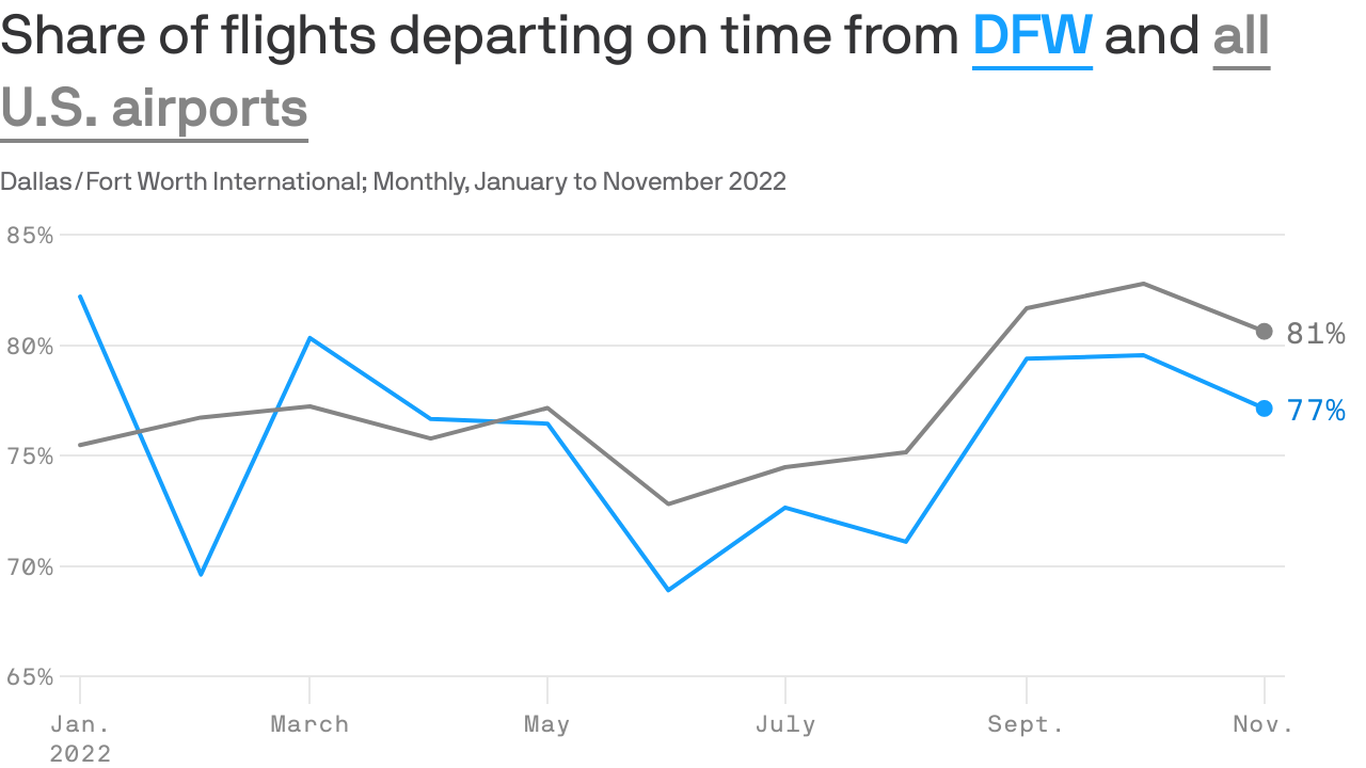 DFW falling behind on departure times - Axios Dallas
