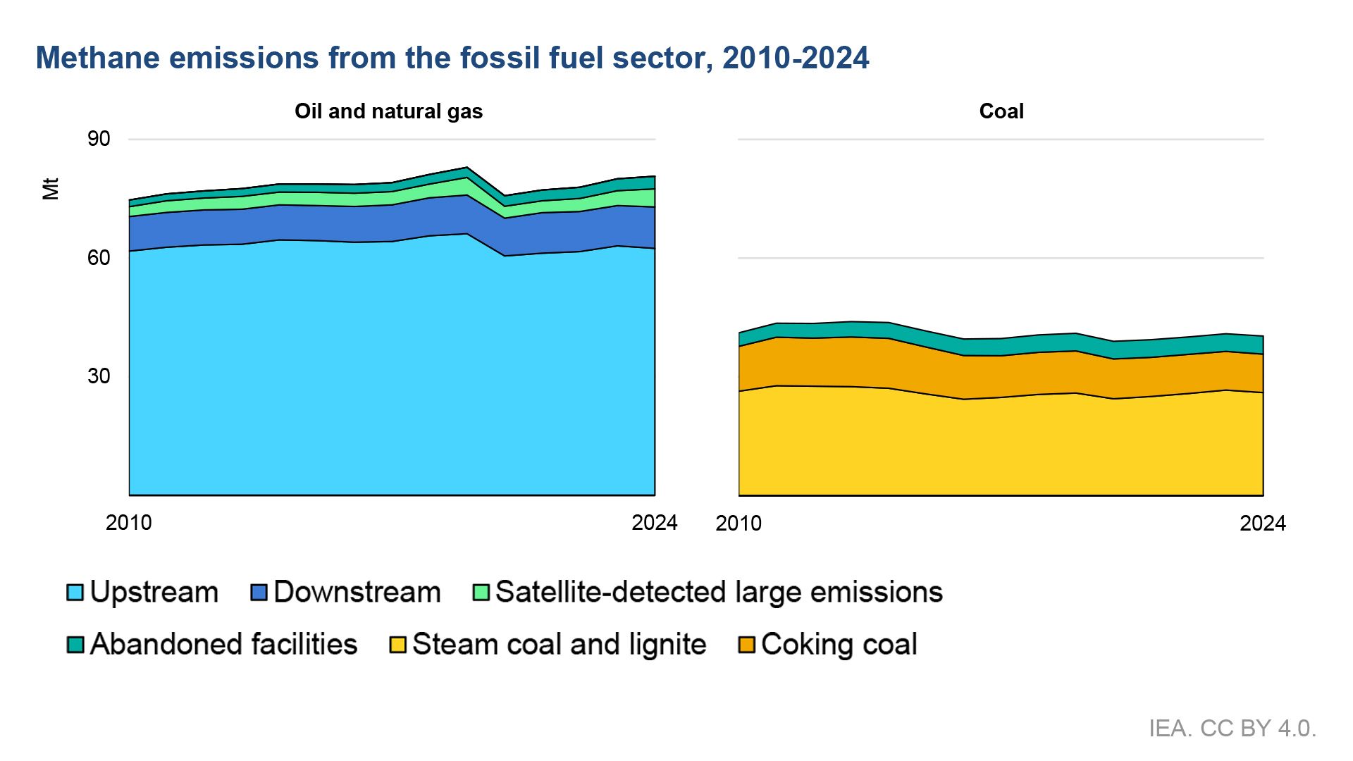 Countries lag on curbing methane emissions, IEA report says
