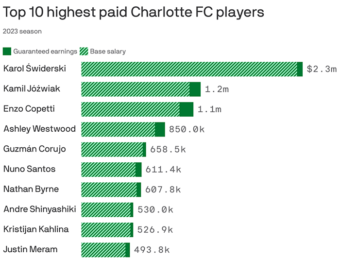 Top 10 highest-paid Charlotte FC players - Axios Charlotte