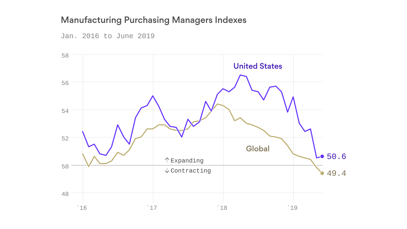 Manufacturing numbers around the world just keep getting worse
