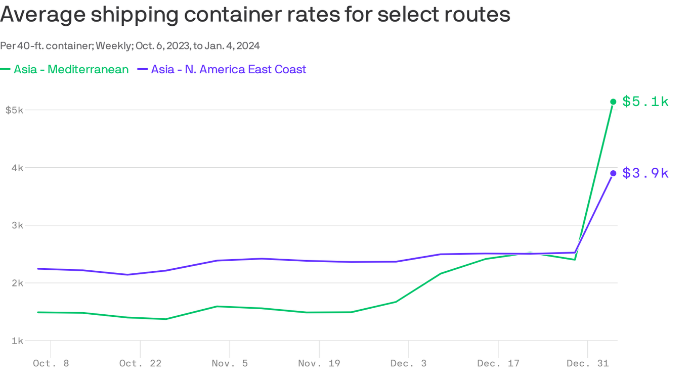 Houthi attacks in the Red Sea spark a surge in shipping costs