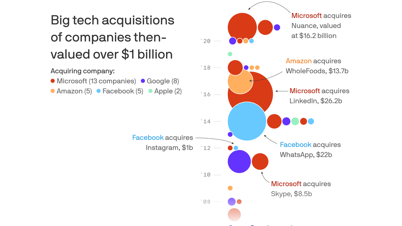 Microsoft looks to leapfrog Big Tech competitors with major acquisitions