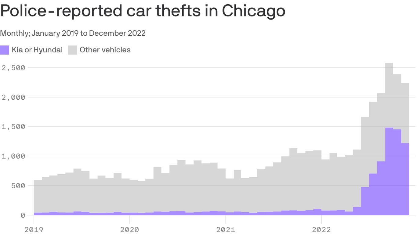 Chicago car thefts are on the rise - Axios Chicago