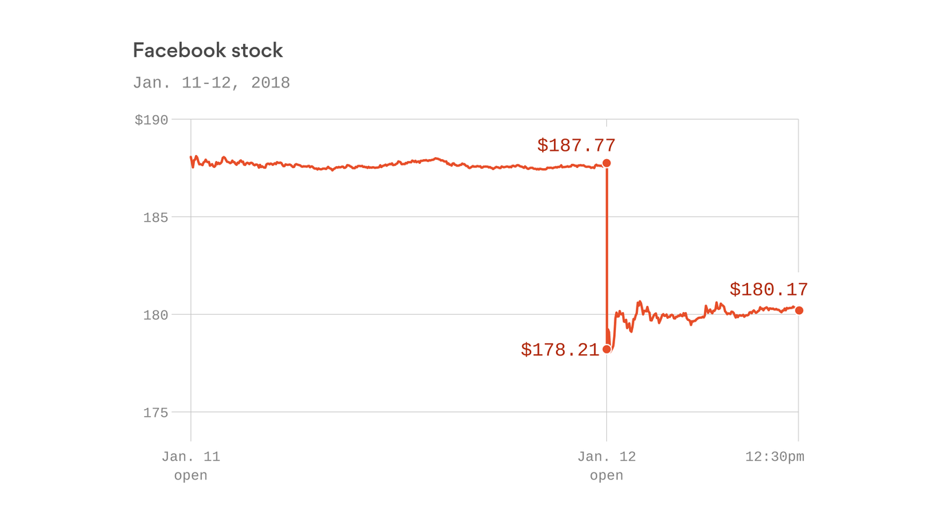 Zuckerberg's publisher purge hits Facebook stock price