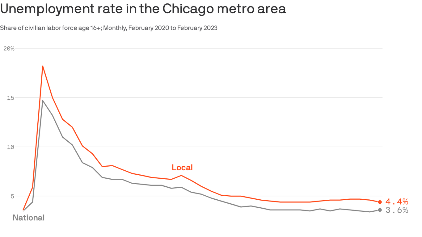 Chicago has one of the highest employment rates in the U.S. - Axios Chicago