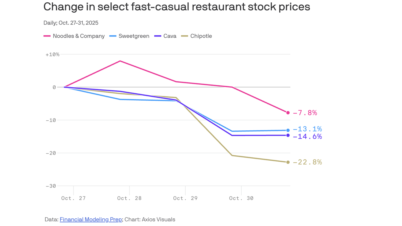 Fast-casual dining feels the pain of a nervous consumer