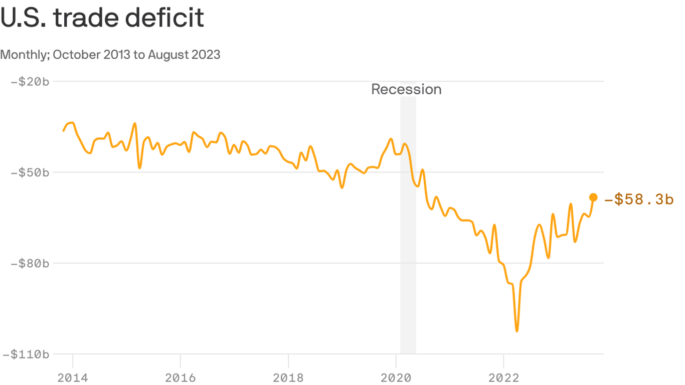 The U.S. trade deficit is shrinking
