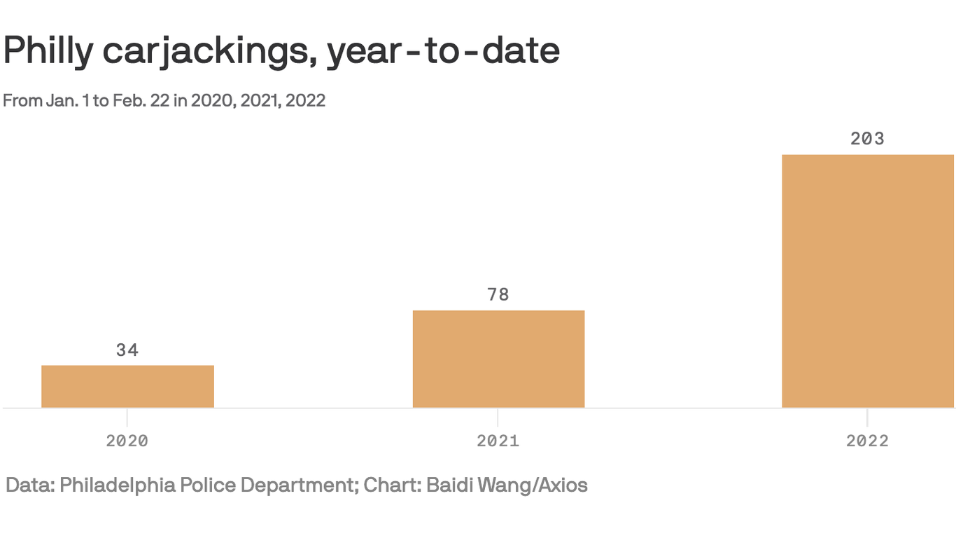 Philadelphia police arrest alleged carjacking "ringleader" - Axios ...