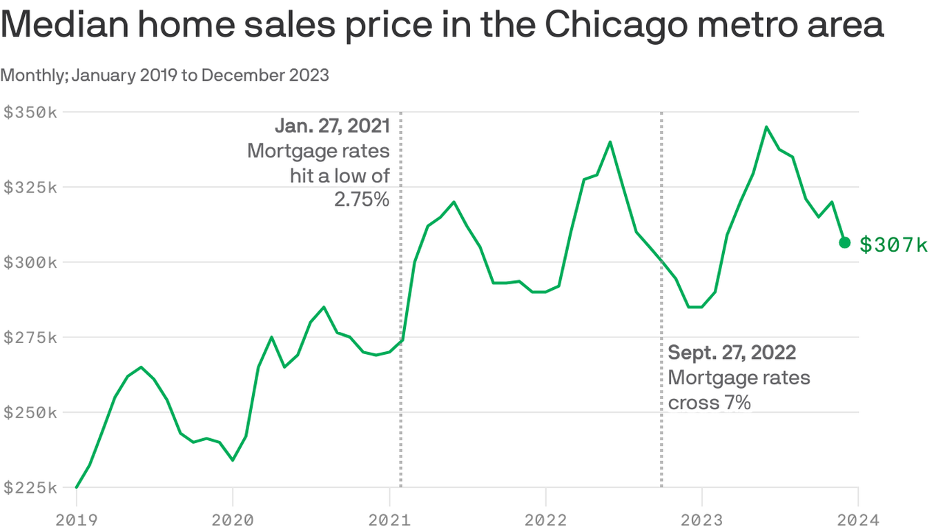 Chicago housing market spring predictions: Prices and mortgage rates ...