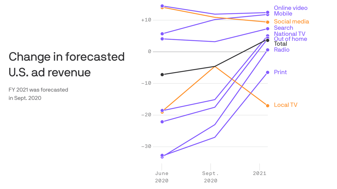 Ad market expected to recover in 2021