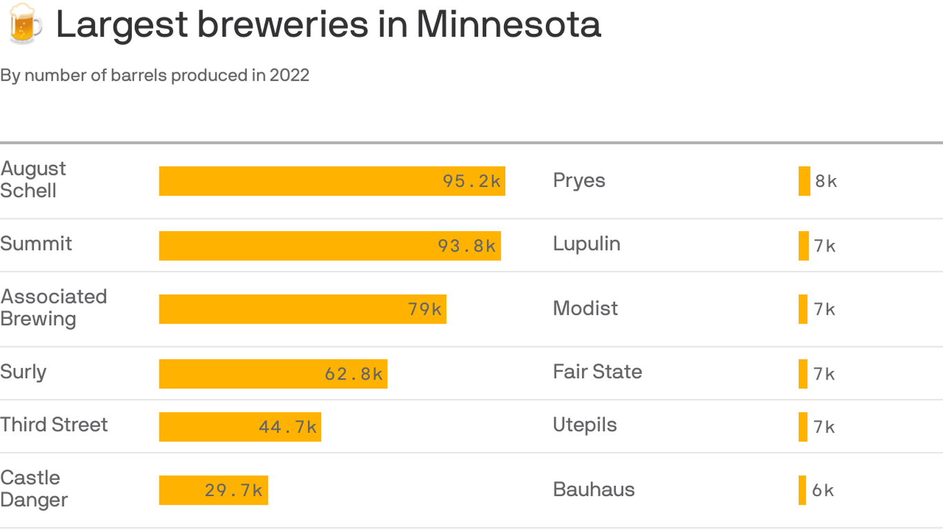 Minnesota's largest craft breweries in 2022 led by Schell's, Summit ...