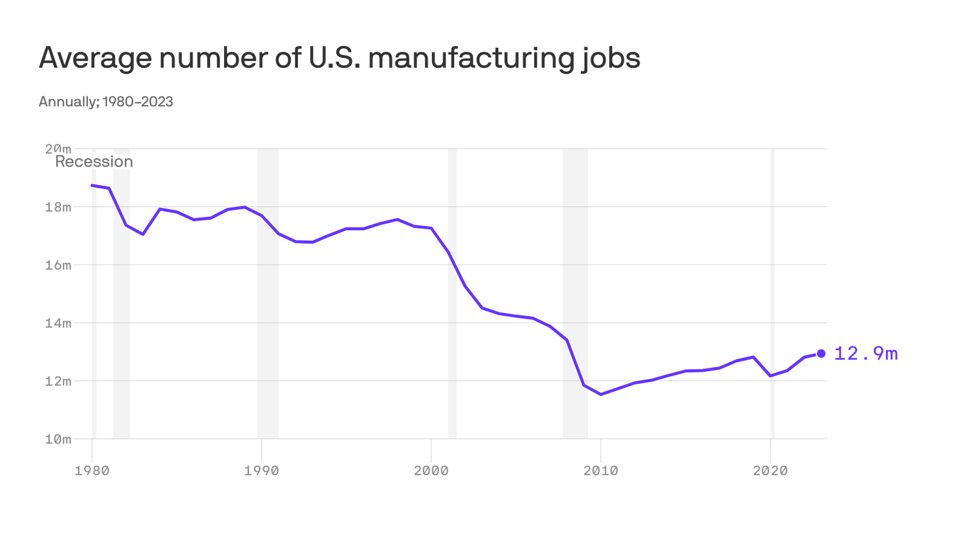 Manufacturing jobs now exceed pre-pandemic levels