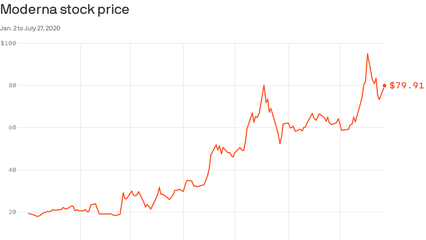 Moderna's stock rises as it corrals more federal dollars