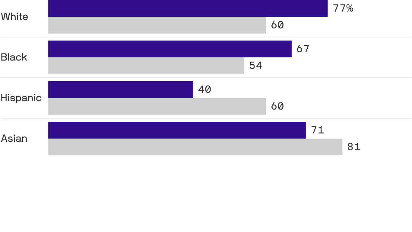 COVID-19 vaccine rates show racial disparities in Colorado - Axios Denver