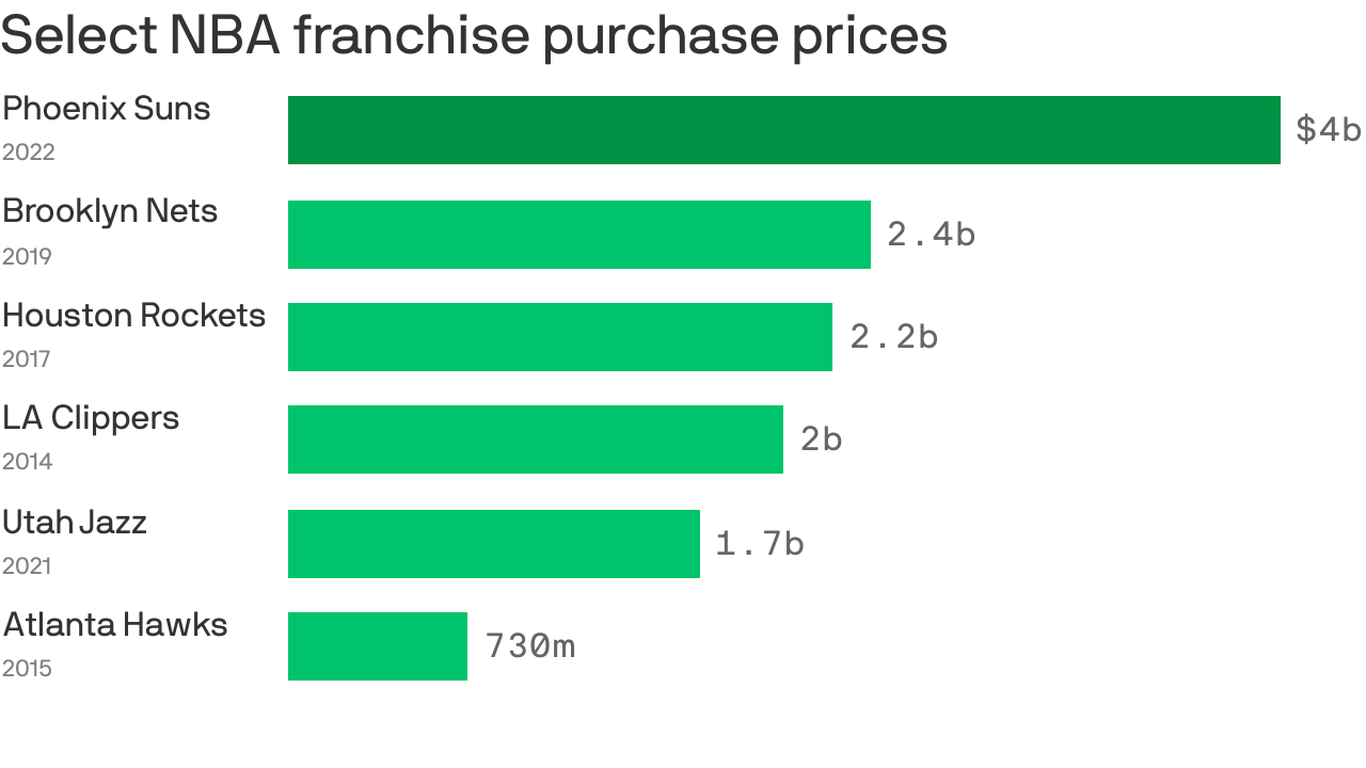 Mat Ishbia becomes latest pro sports owner from Michigan - Axios Detroit