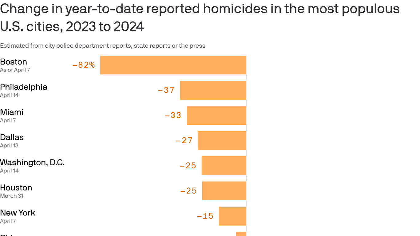 D.C. homicides are declining after last year's violent crime spike ...