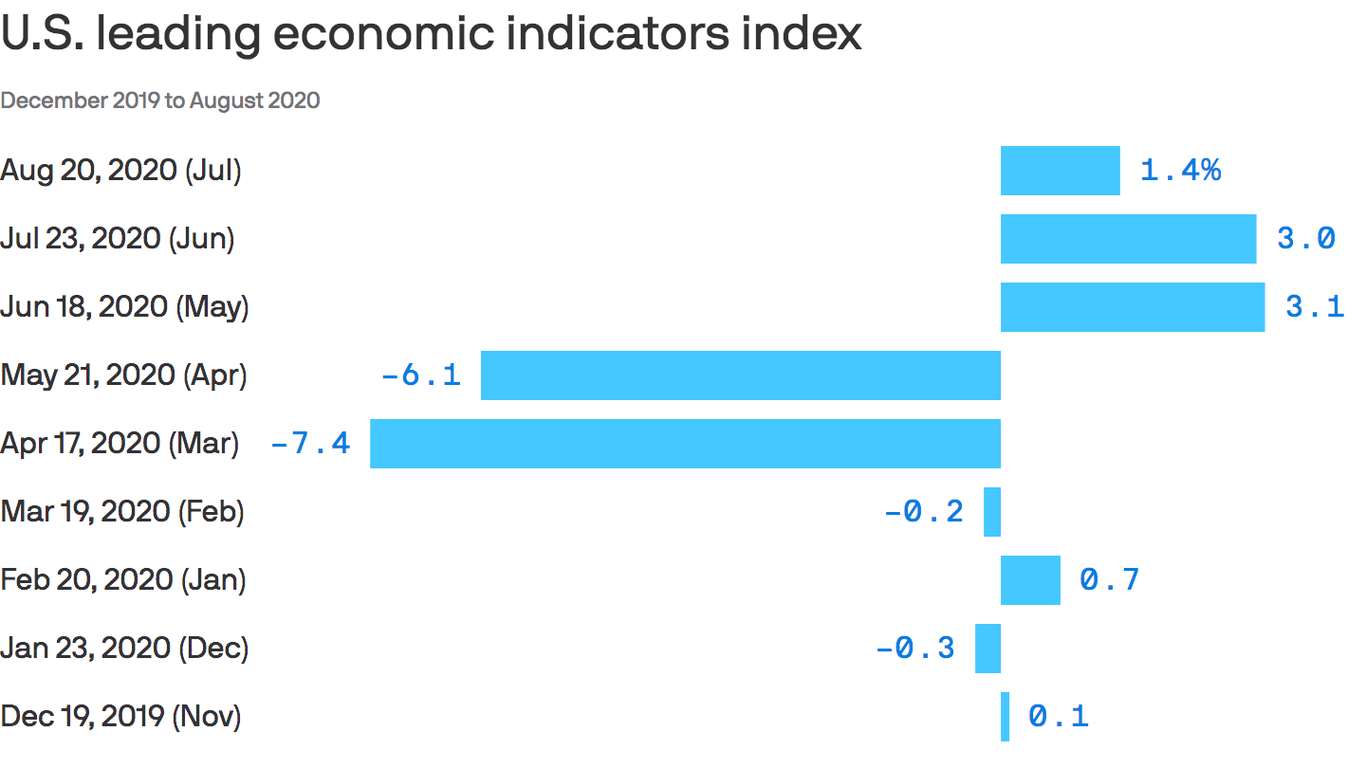 Leading economic indicators suggest weak end to 2020