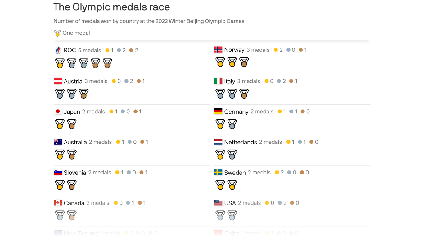 The Winter Olympics medal tracker