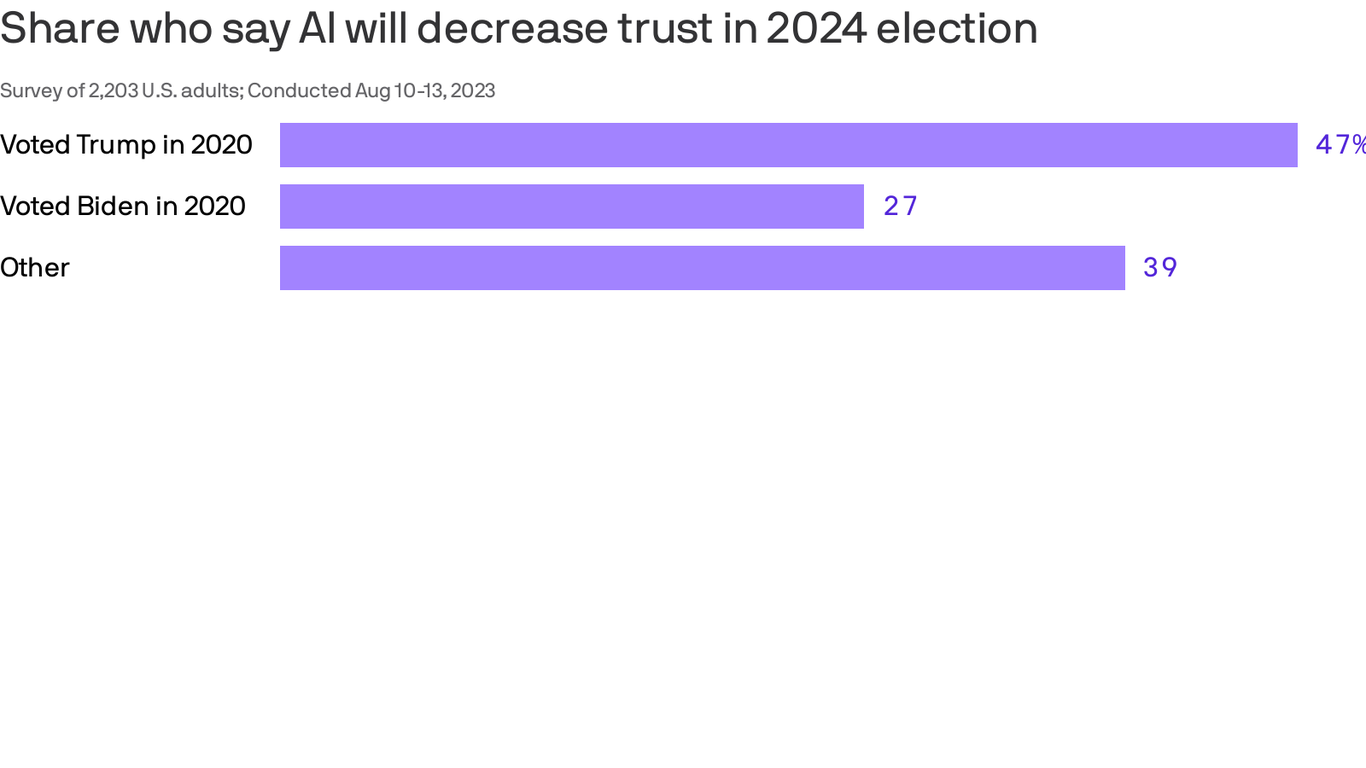 Americans believe AI will harm 2024 elections, poll finds