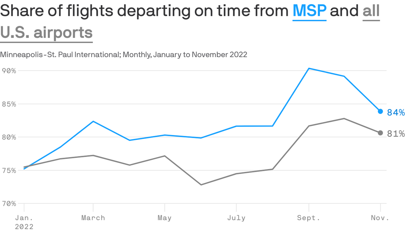 Here's how the Twin Cities' MSP Airport compares for on-time departures ...