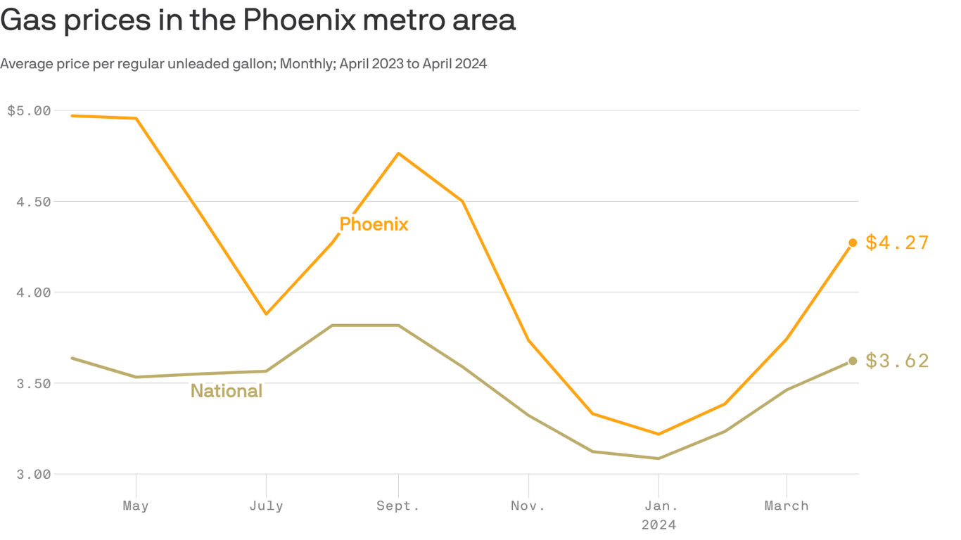 Why average Phoenix gas prices are above $4 per gallon - Axios Phoenix
