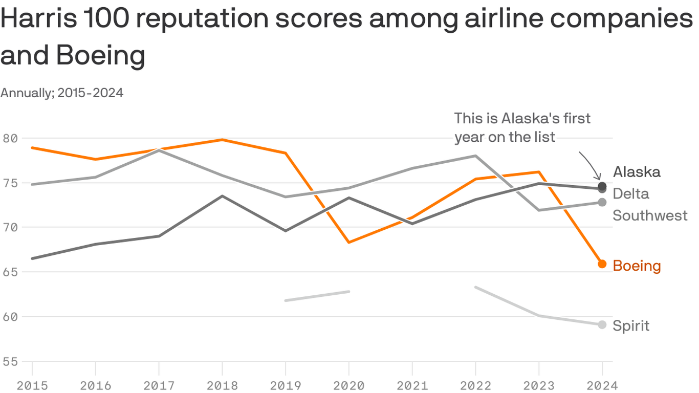 Boeing’s reputation plummeted this year, but not major airlines'