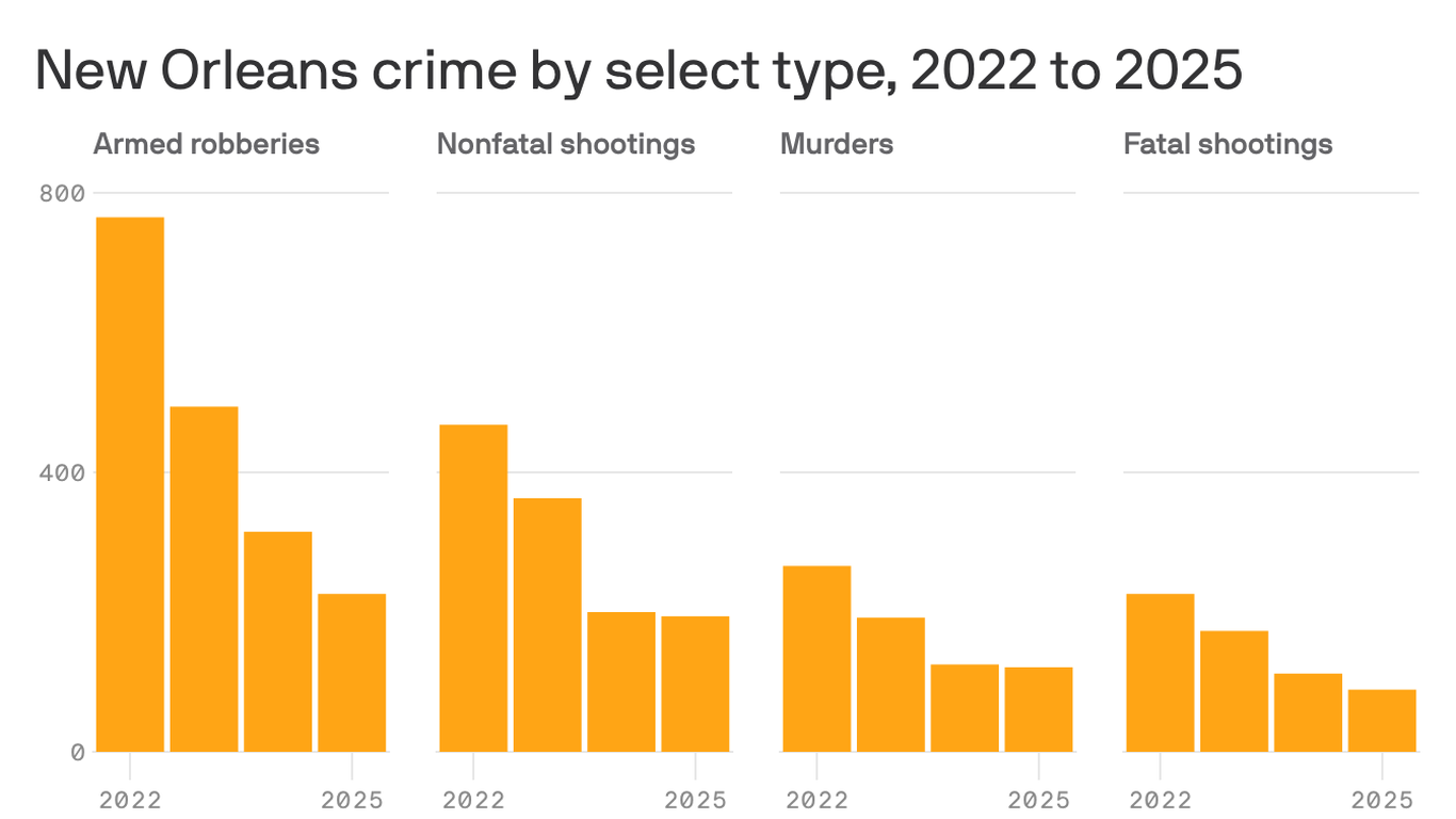 New Orleans sheds "murder capital" title as violent crime trends down ...