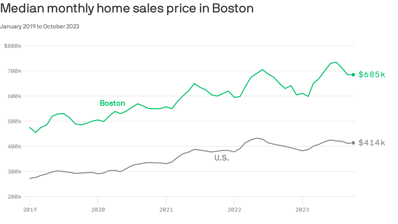Greater Boston home sales slow, but prices don't let up - Axios Boston