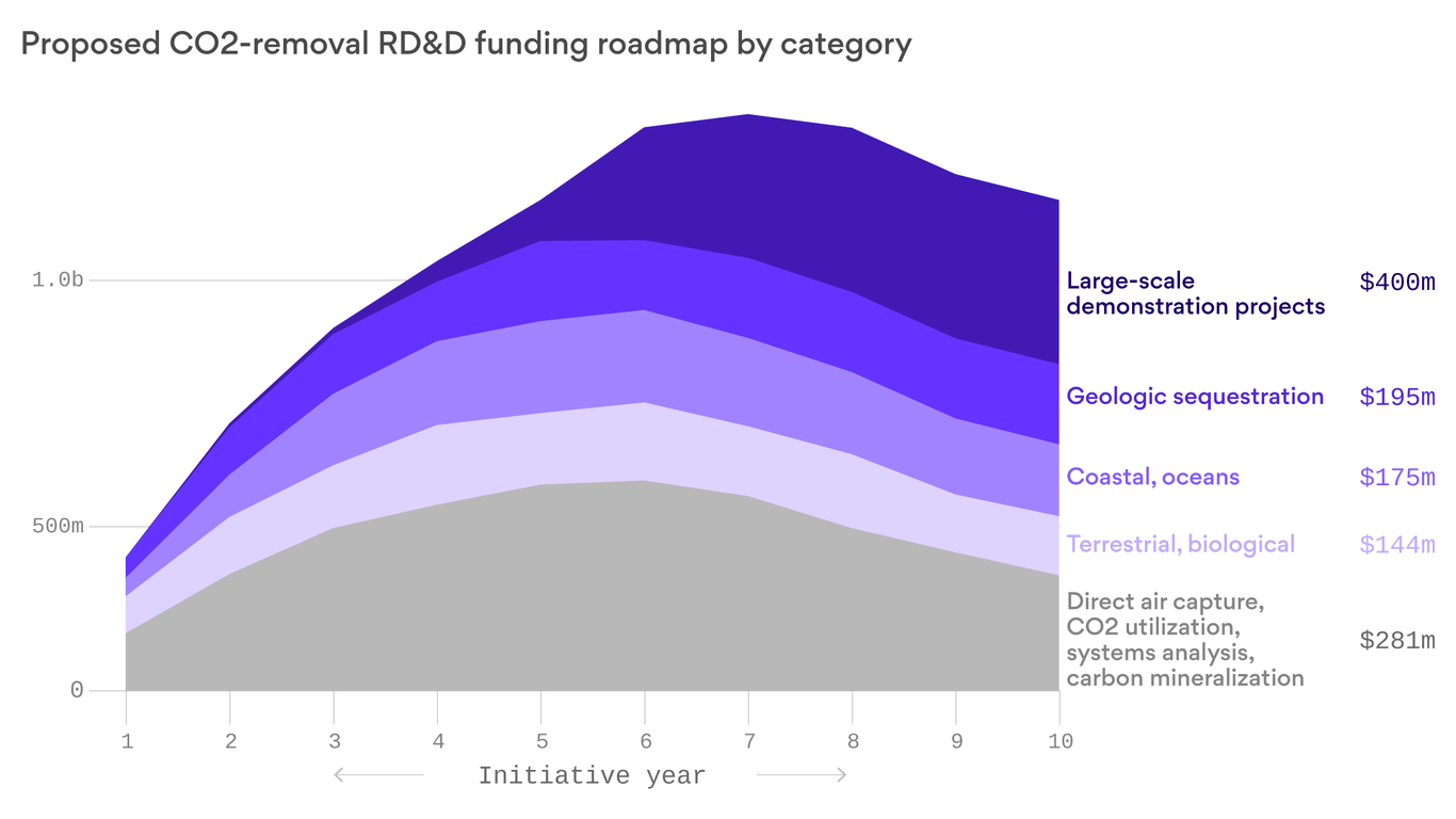 A $10.7 billion plan to spur large-scale use of carbon removal technology