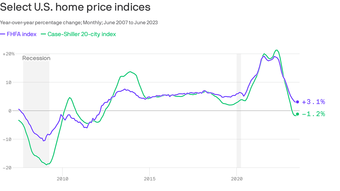 Home price increases slow in sign housing inflation returning to a simmer