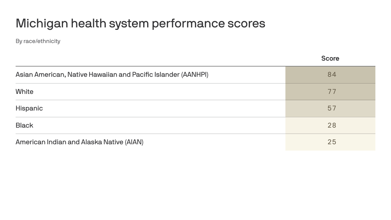 Black Michiganders face deep health care disparities - Axios Detroit