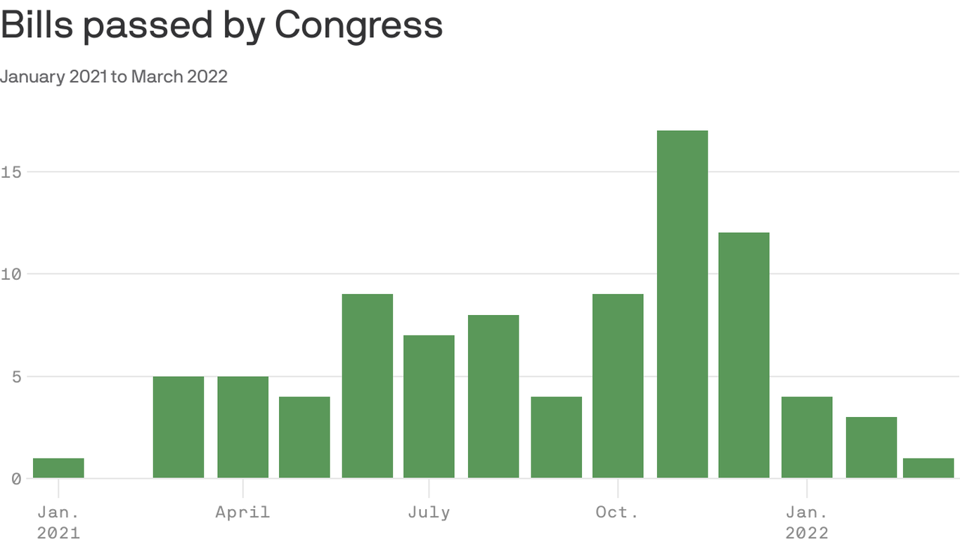 How Many Bills Congress Has Passed So Far