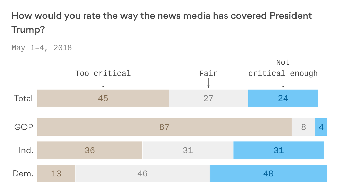Nearly half of Americans say Trump media coverage is too tough