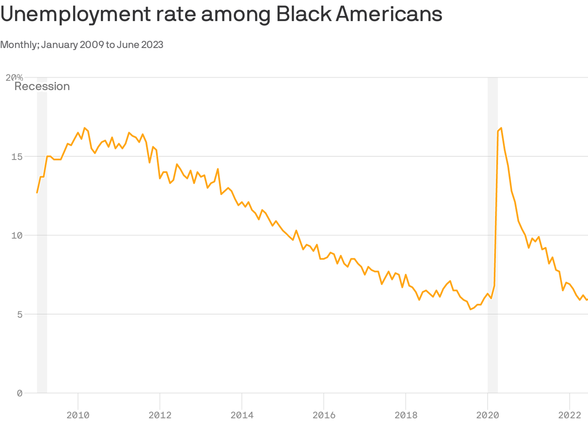 Unemployment Rate Graph