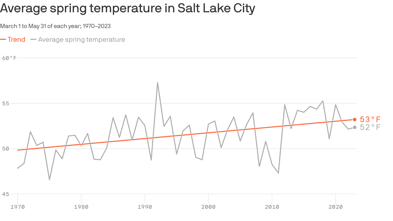 Salt Lake City's spring seasons are getting warmer - Axios Salt Lake City