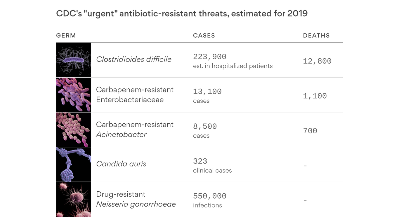 CDC: More Americans get sick and die from superbugs than previously ...