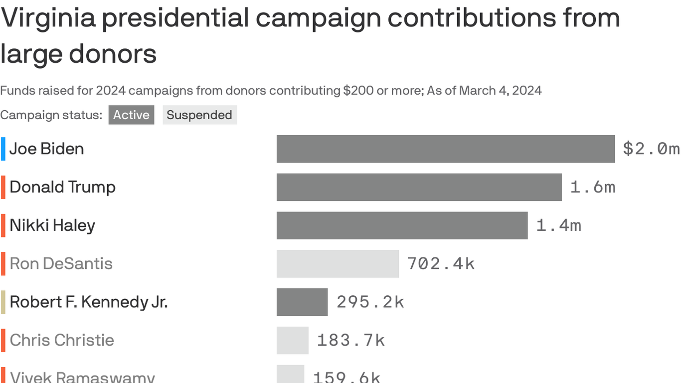 Biden leads D.C. and Virginia presidential campaign donations - Axios ...