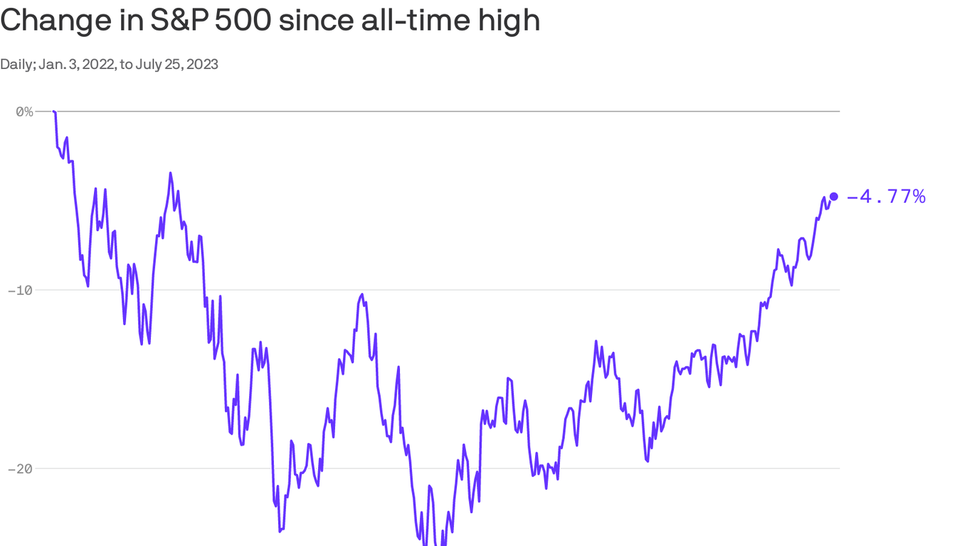 U.S. stock market rally puts '22 peak within reach