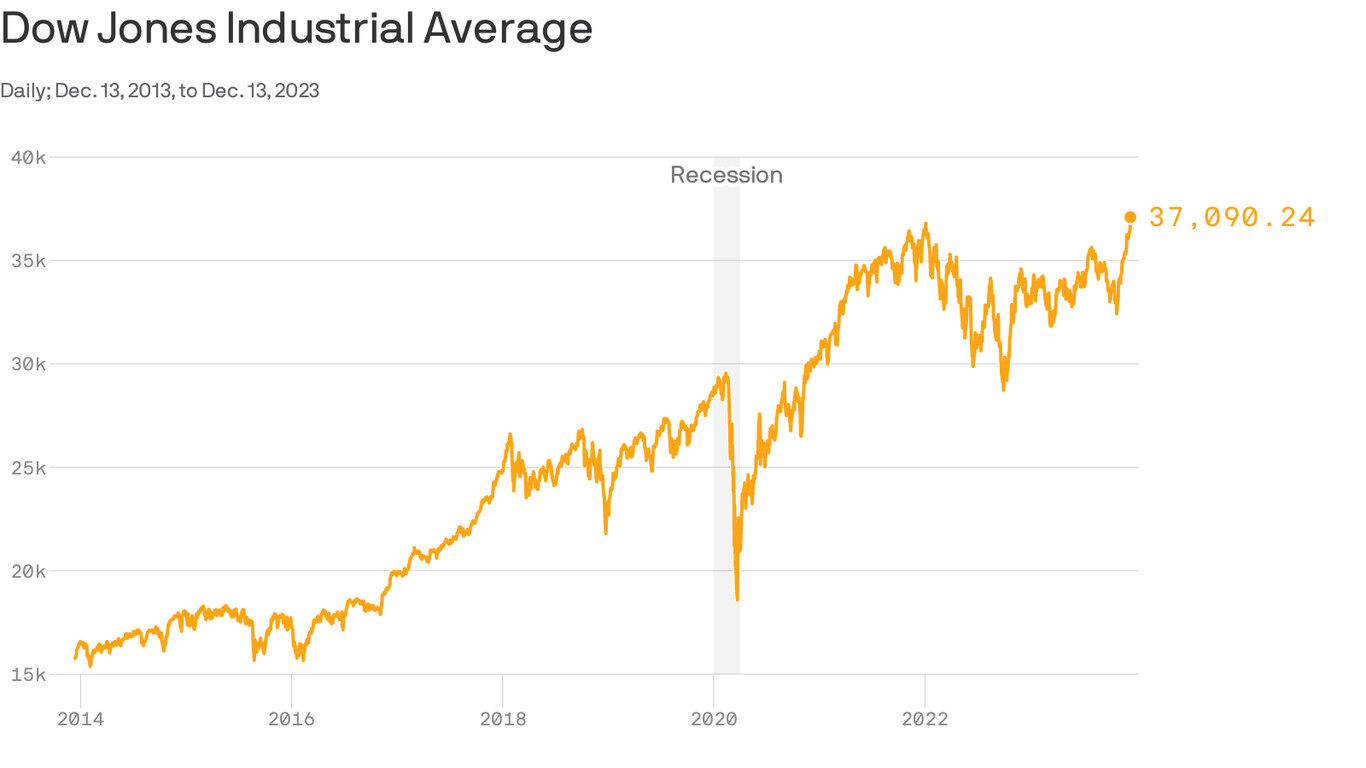 Dow hits all-time high after Fed hints at interest rate cuts