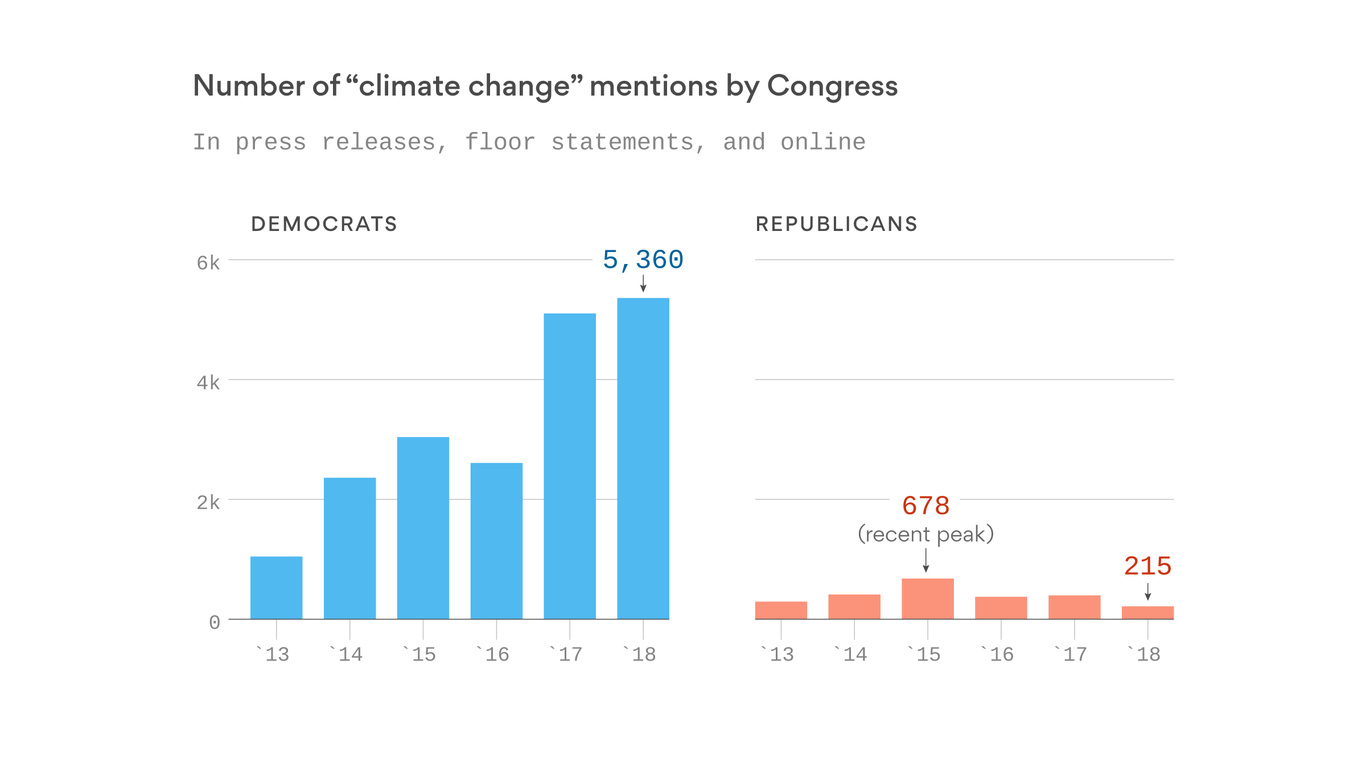 Following Trump's lead, Republicans avoid addressing climate change