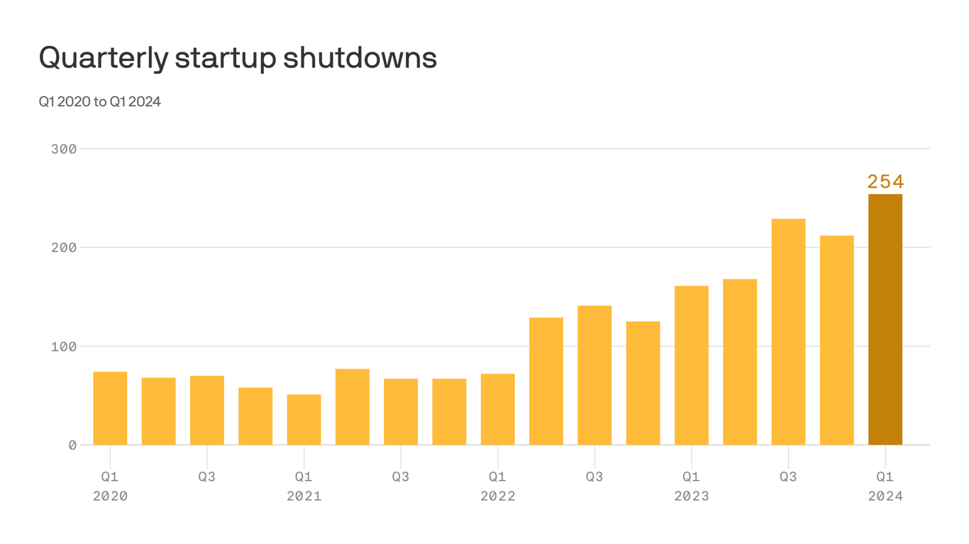 Startup shutdowns are on the rise