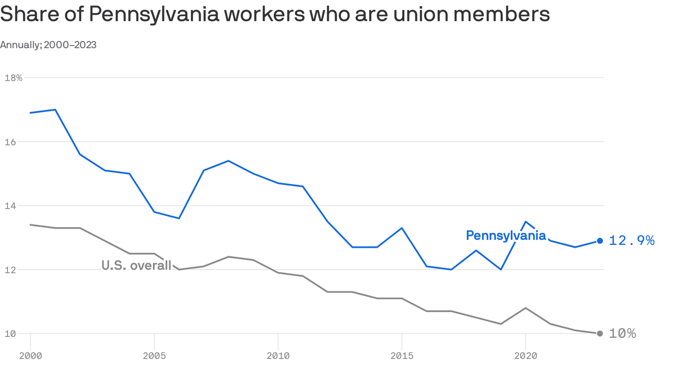 Union membership rising in Pennsylvania - Axios Philadelphia