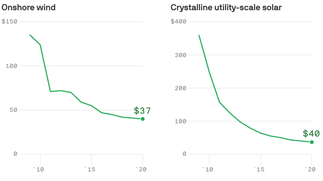 Renewables gain ground as costs fall