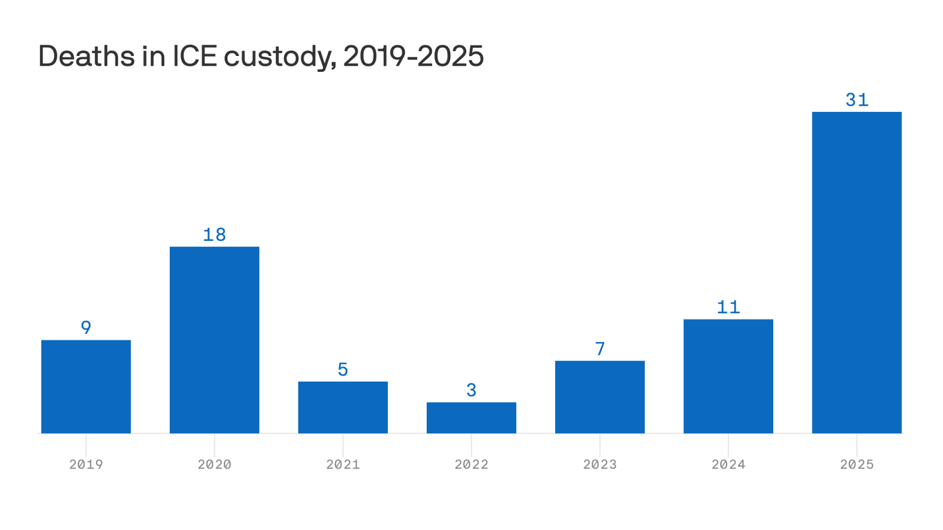 ICE custody deaths reach highest peak in two decades under Trump ...
