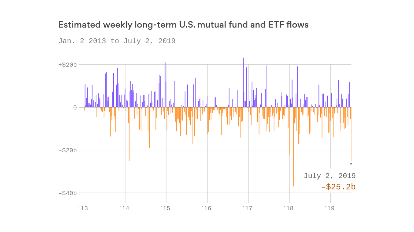 Retail investors panicked even as stocks hit all-time highs