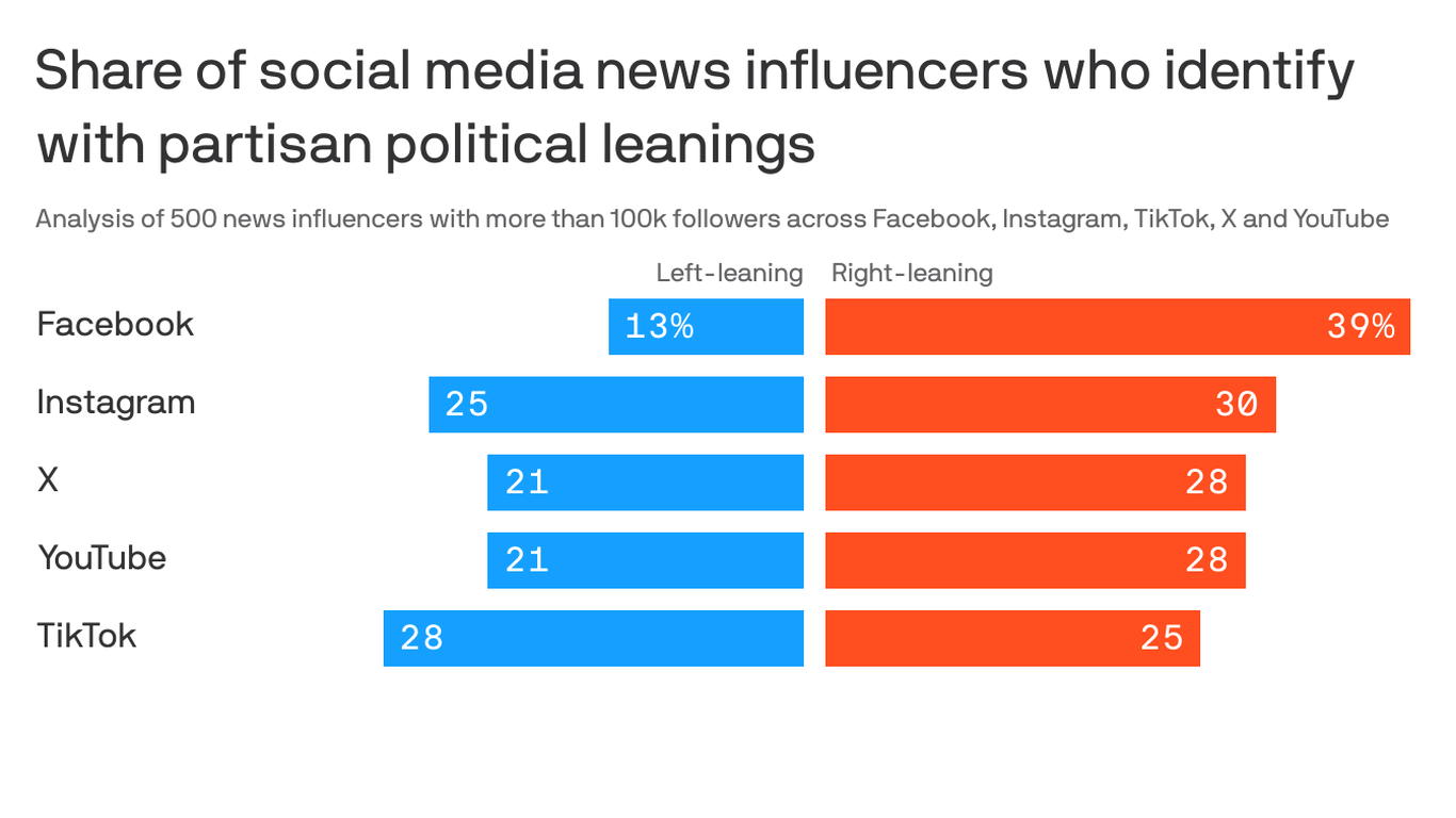 News influencers lean right