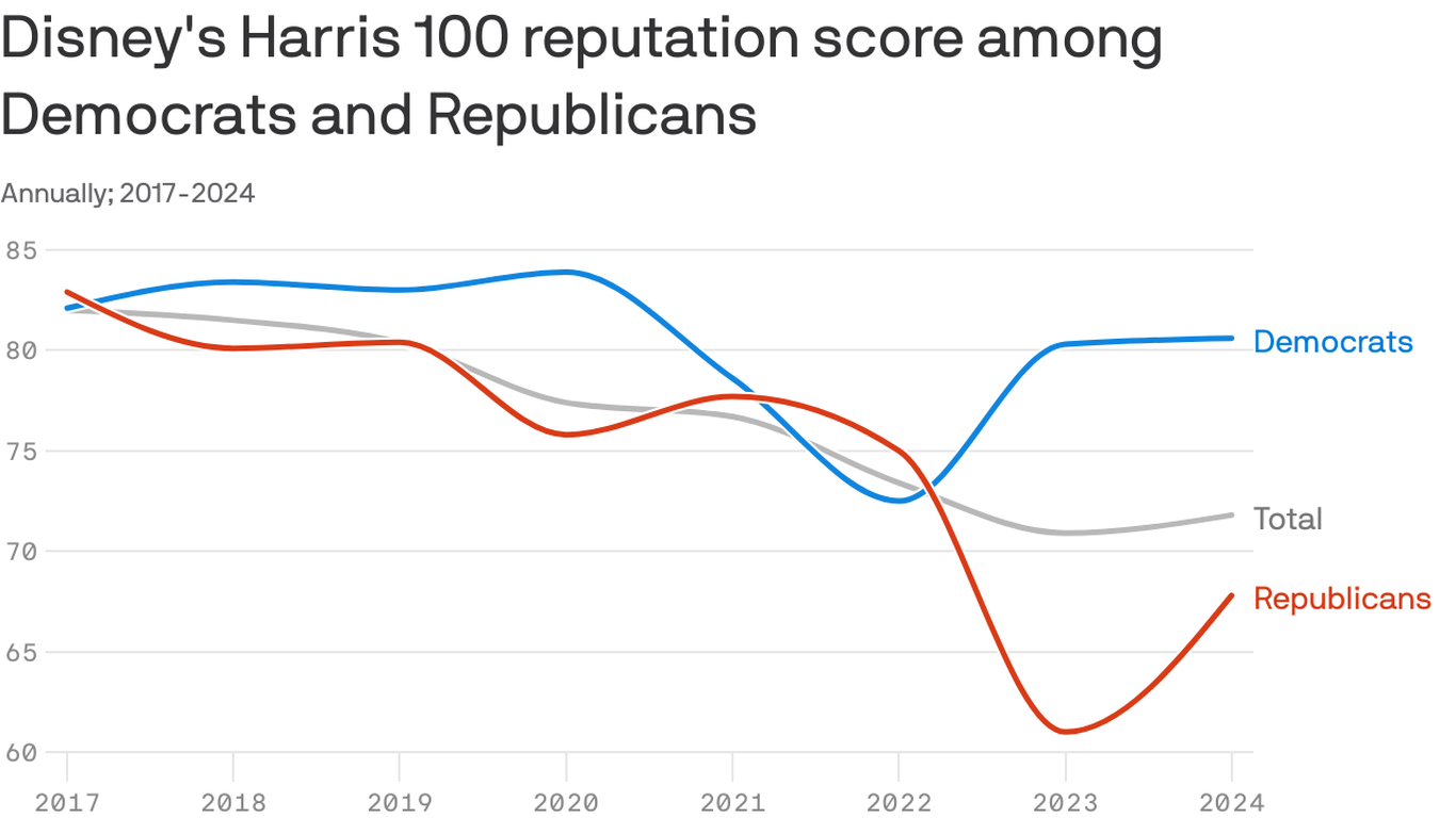 Disney’s reputation on the mend with Republicans