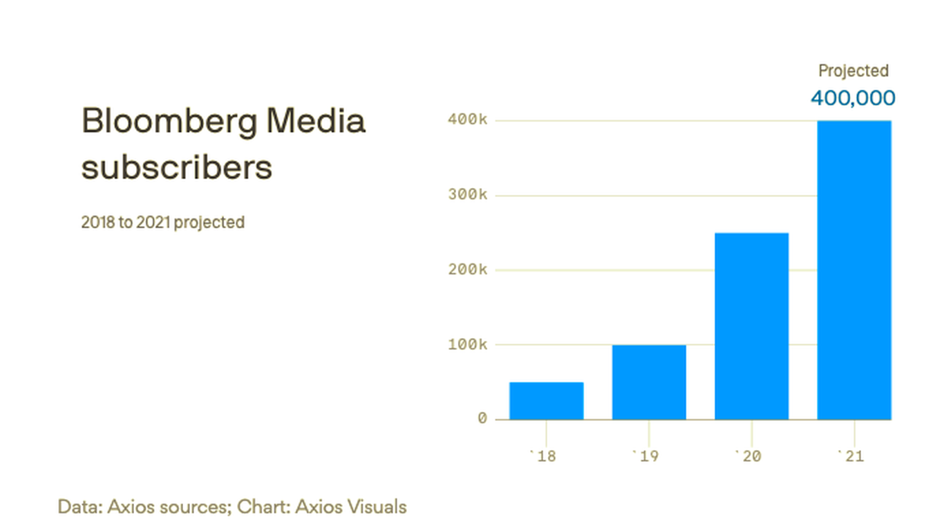Bloomberg expects $100 million in 2021 consumer subscription revenue