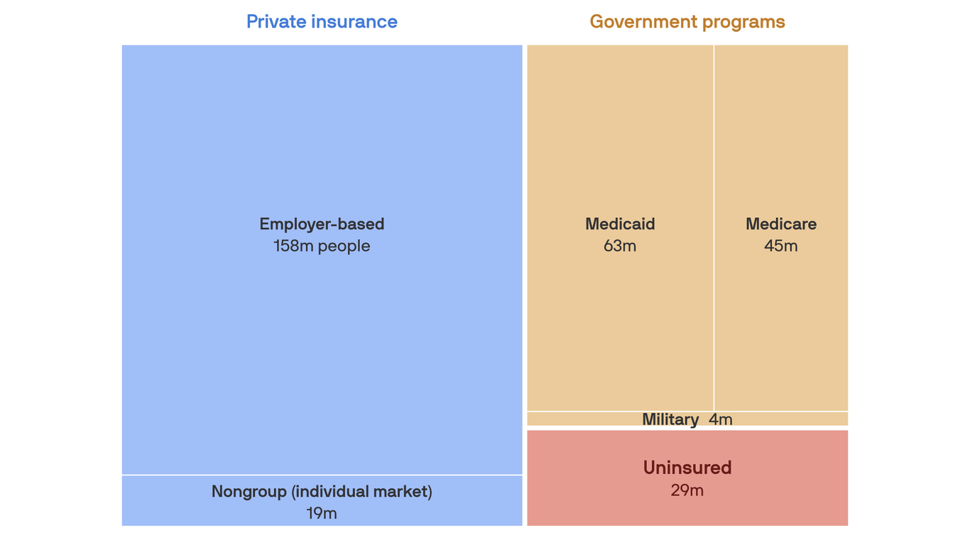 Types of American health insurance coverage