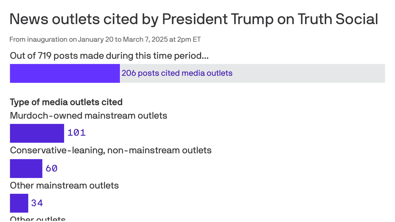 Trump cites mainstream outlets, despite fights